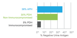 Improve Histoplasmosis Diagnosis with Histoplasma Quantitative Ag EIA